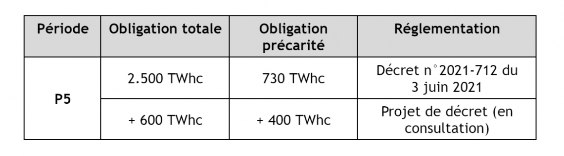 CEE : hausse de 25% du niveau d’obligation de la 5e période (2022-2025) ! ・ CAPEB